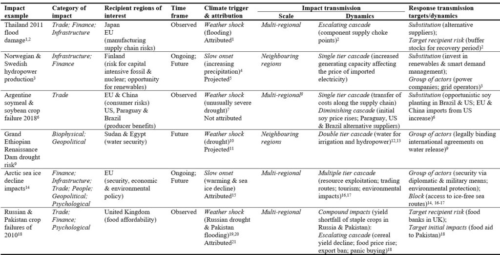 CASCADES’ Conceptual Framework of cascading climate impacts ...