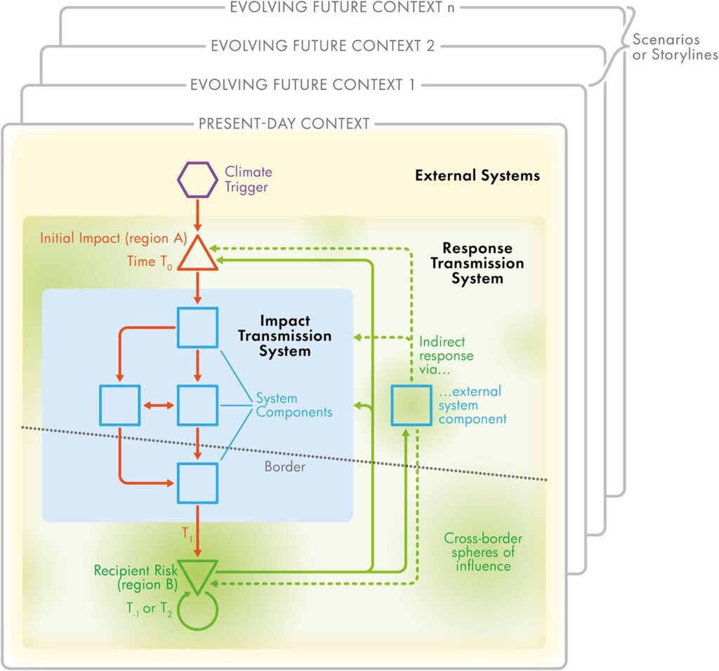 CASCADES’ Conceptual Framework of cascading climate impacts ...