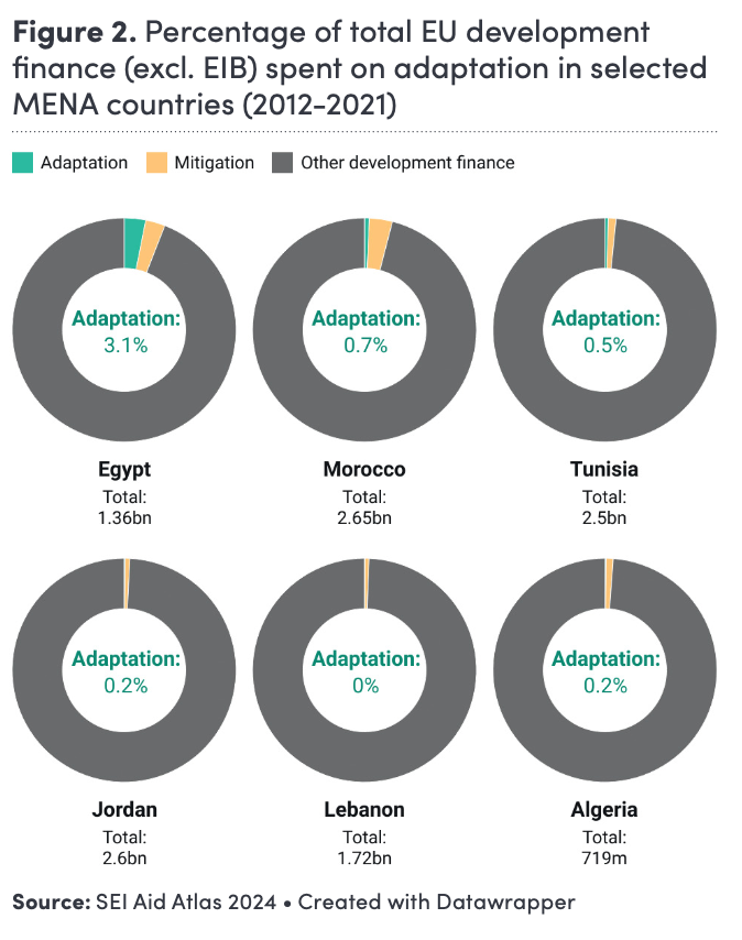 Tackling transboundary climate risks in the Middle East and North Africa - Adaptation Without ...