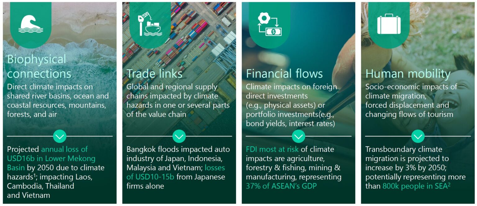 The collective advantage: Understanding transboundary climate risks in Southeast Asia and ...